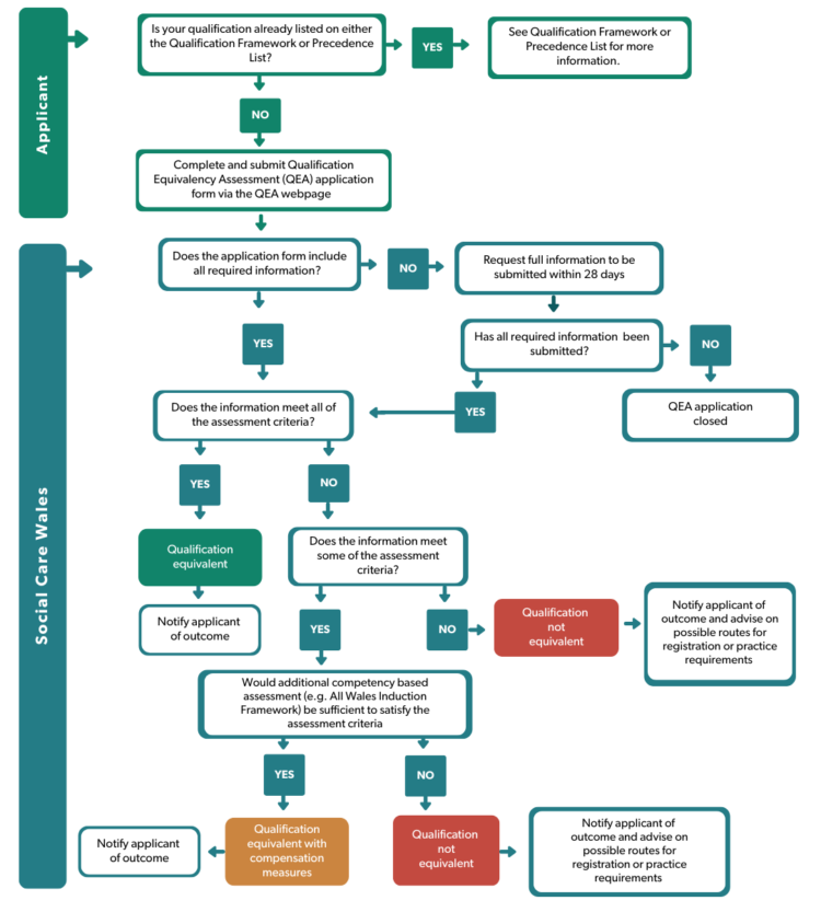 Qualification equivalence assessment… | Social Care Wales