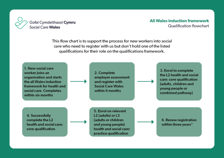 Social care worker flow chart | Social Care Wales