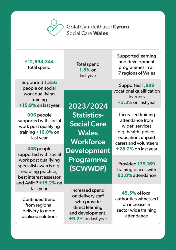 Main findings from the Social Care Wales… | Social Care Wales