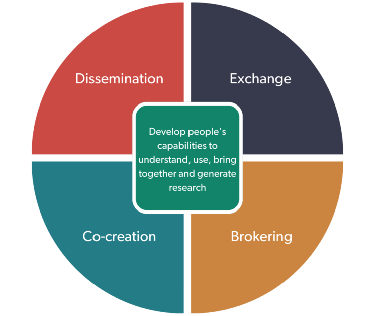 Our evidence offer | Social Care Wales